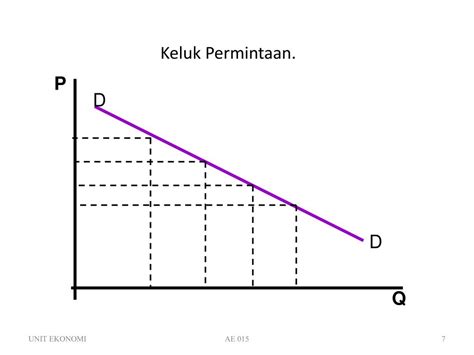 Contoh Soal Fungsi Permintaan Penawaran Dan Keseimbangan Pasar Contoh