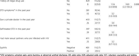Prevalence Univariate And Multivariate Logistic Analyses Of Hiv