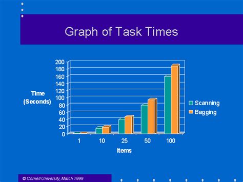 Graph Of Task Times