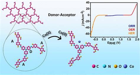 用于电催化的钴纳米颗粒改性π共轭介孔聚合物 Acs Applied Nano Materials X Mol