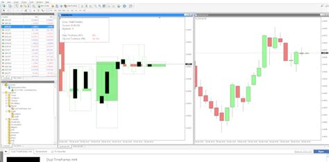 Dual Timeframes Mt4 Free Download Trading Indicator For Metatrader 4