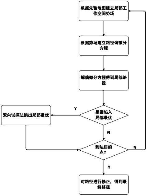 Coal Mine Rescue Robot Path Planning Method Based On Artificial