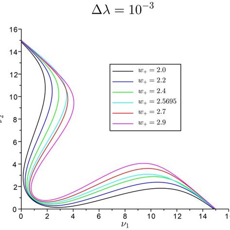 Slow Manifold Variation Of The Approximated Slow Manifold Represented Download Scientific