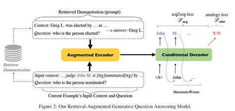 论文笔记 Emnlp 2022retrieval Augmented Generative Question Answering For Event Argument Extraction