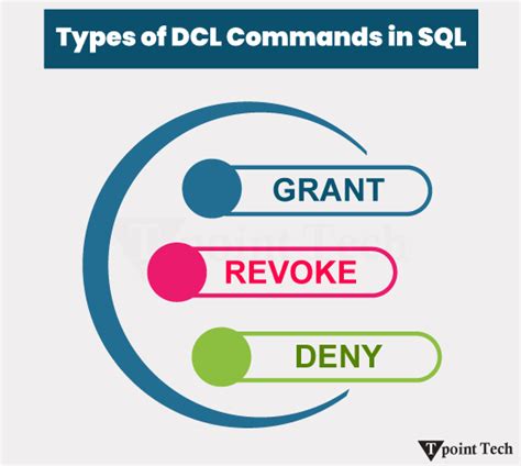 Dcl Commands In Sql Tpoint Tech