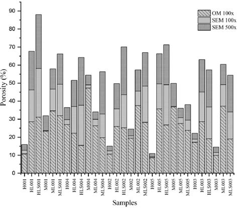 Porosity Measurement By Different Microscopy Techniques Om Optical
