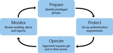 Myclassnotes Windows Server Logical Component Forest