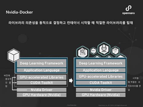Kubernetes 에서 Nvidia Gpu 사용 Openshift 3 10 출시