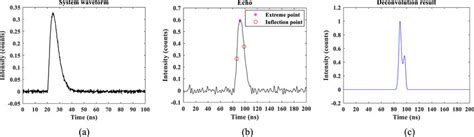 Component Detection By Zc Method And Rl Deconvolution Method A Download Scientific Diagram