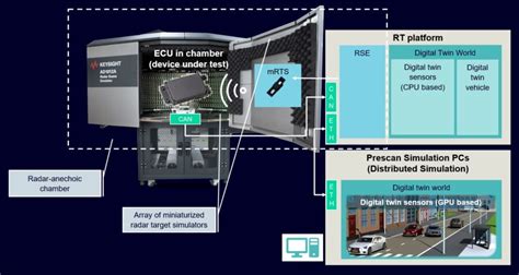 Hil Simulation For Radar Based Perception Systems Enhances Pedestrian