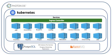 Arrival Of Vrealize Automation Vra Vautomation