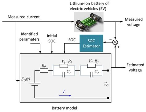 Improved State Of Charge Estimation Of Lithium Ion Battery For Electric Vehicles Using Parameter