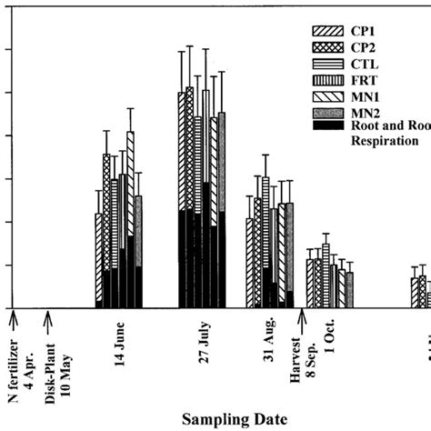 The Residual Effects Of Manure Compost And N Fertilizer Application