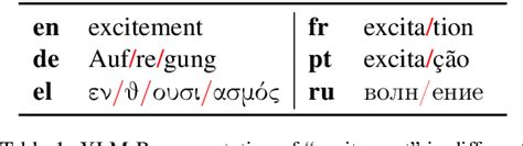 Table From Multi View Subword Regularization Semantic Scholar