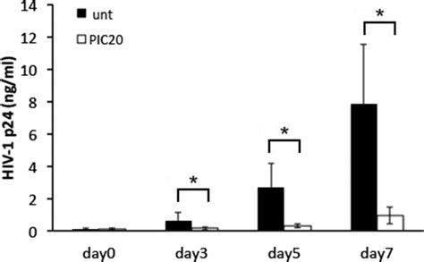 Poly Ic Decreases Hiv 1 Replication In Pbmcs Hiv 1 P24 Levels