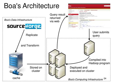 Ppt Ultra Large Scale Software Repository Mining With Boa Efficient