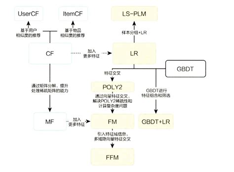 网易云课堂个性化推荐实践与思考 有道技术沙龙博客 分享有道人的技术思考
