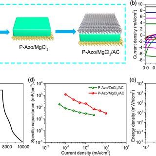 A The Working Principle Of Photorechargeable Supercapacitors And B Download Scientific