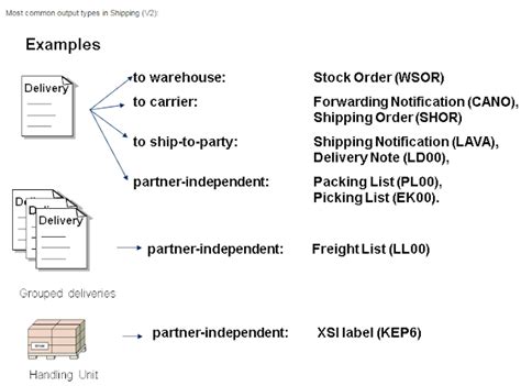SAP WMS Blog Posts By TKReddy SAP TKReddy SAP Output Determination