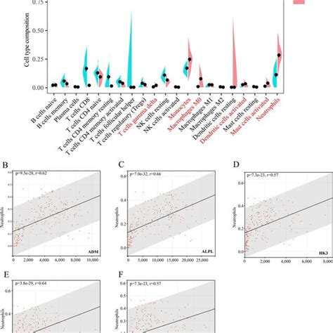 Immune Cell Infiltration And Correlation With Genes A Comparison Of 22