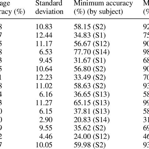 Average Classification Accuracy And Standard Deviation Of Features