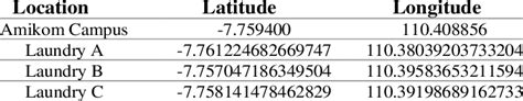 Sample Location Data Download Table