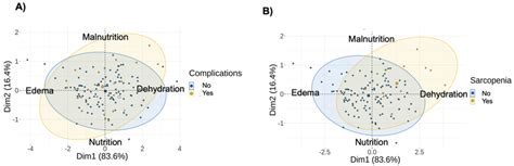 A Principal Component Analysis Using Reactance And Resistance As