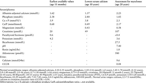 Plasma And Urine Biochemistry In The Adh1 Proband Download Scientific