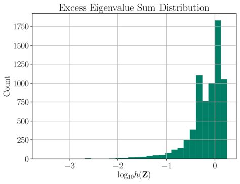 Distribution Of Log 10 Hz Over 7000 Runs Of Our Sdp Formulation Download Scientific Diagram