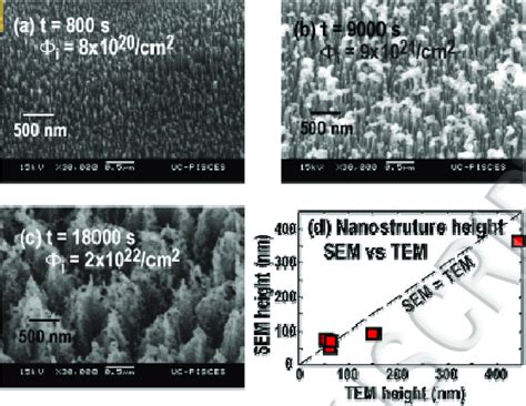 Beryllium Surface Sem Images At Same Magnification 30k And Incidence