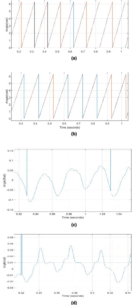 Figure 11 From Using High Control Bandwidth Fpga And Sic Inverters To