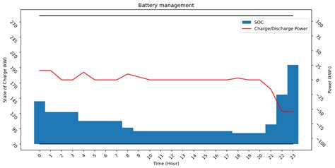 Energies Free Full Text A Mixed Integer Programming Approach For