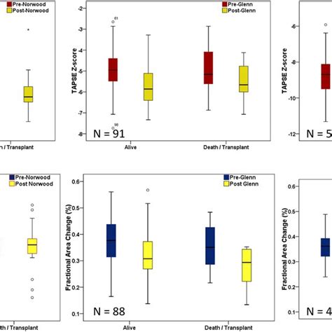 Box Plots Comparing Pre And Post Norwood Left Pre And Post Glenn Download Scientific
