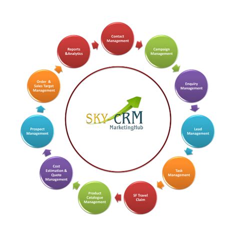 Skysoft Sales Crm Boost Sales 5x With Smart Crm Features