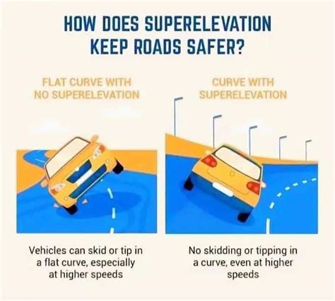Automotiv What Is Super Elevation In A Road Super Facebook