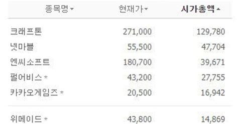 게임사 시총 4위로 우뚝 솟을까시프트업 공모가 6만원 확정