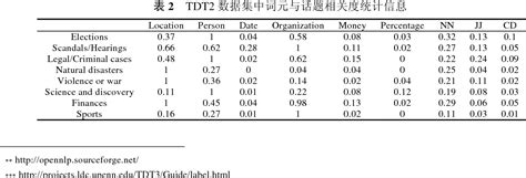 Table 2 From A New Event Detection Model Based On Term Reweighting