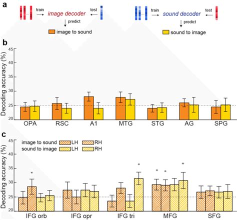 Accuracy Of Cross Decoding Between Images And Sounds A Illustration Download Scientific