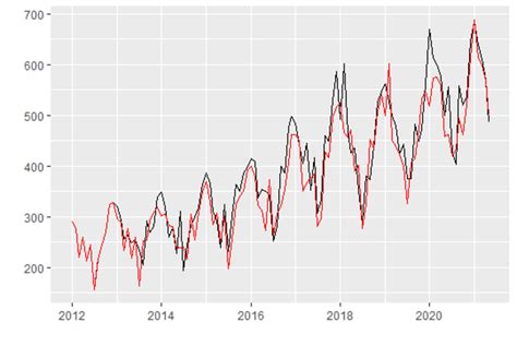 Ggplot Help Using Autoplot To Put The Inverse Roots On The Unit Circle Please See Reprex