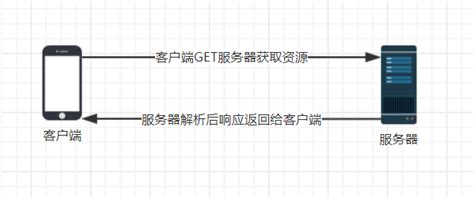 Flask请求方法三 无涯wuya 博客园