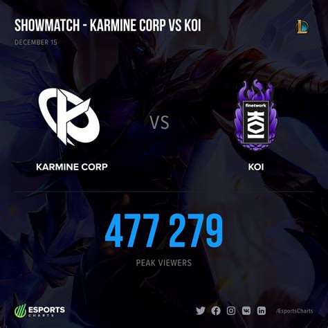 Esports Charts 💪 Karmine Corp Vs Koi Showmatch Results