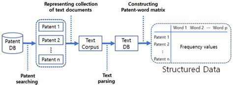 Patent Analysis Using Bayesian Data Analysis And Network Modeling