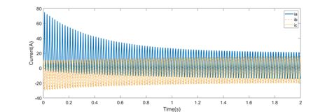 Inrush Current Waveform At 11 Kv Switching Angle 0 • Download