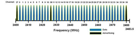Dive Into The Ble Phy Layerthe Basics Of Bluetooth Le Phy Radio