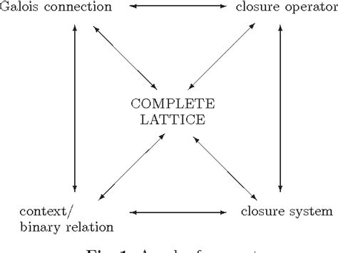 figure 1 from chapter 2 ordered sets and complete lattices semantic