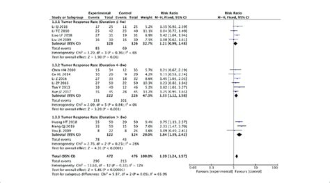 Forest Plot Of Subgroup Meta Analysis Of Trr According To Treatment