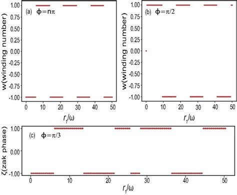 a and b the winding number w varies discretely as a function of