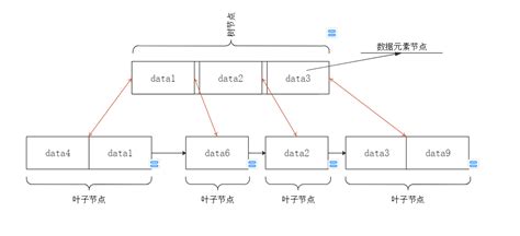 B Tree原理算法的解析和实现超详细图 代码ο ω ρB Tree是一种数据结构也是Mysql中 掘金