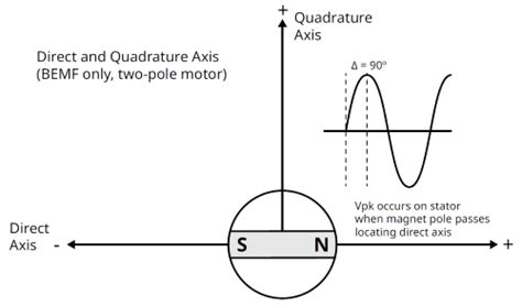 Measuring Quadrature And Direct Current Idiq With The Dl950 Yokogawa Testandmeasurement