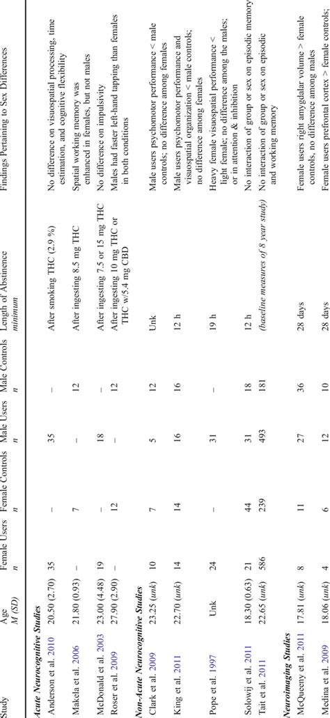 Studies Examining Sex Differences In Cannabis Users On Neurocognitive